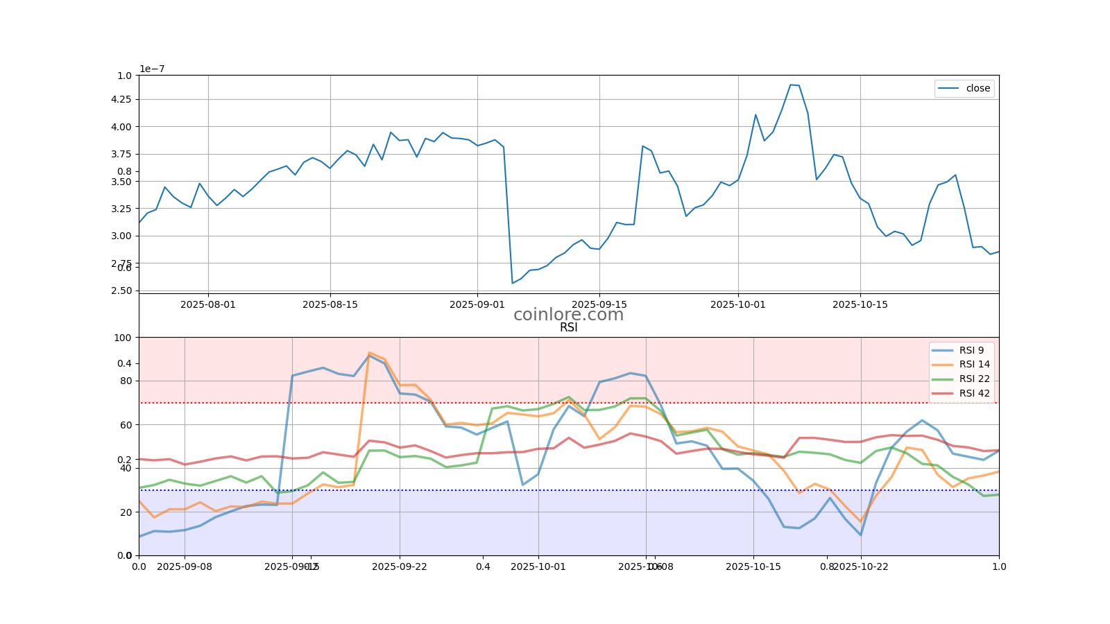 Poor Doge RSI indicator
