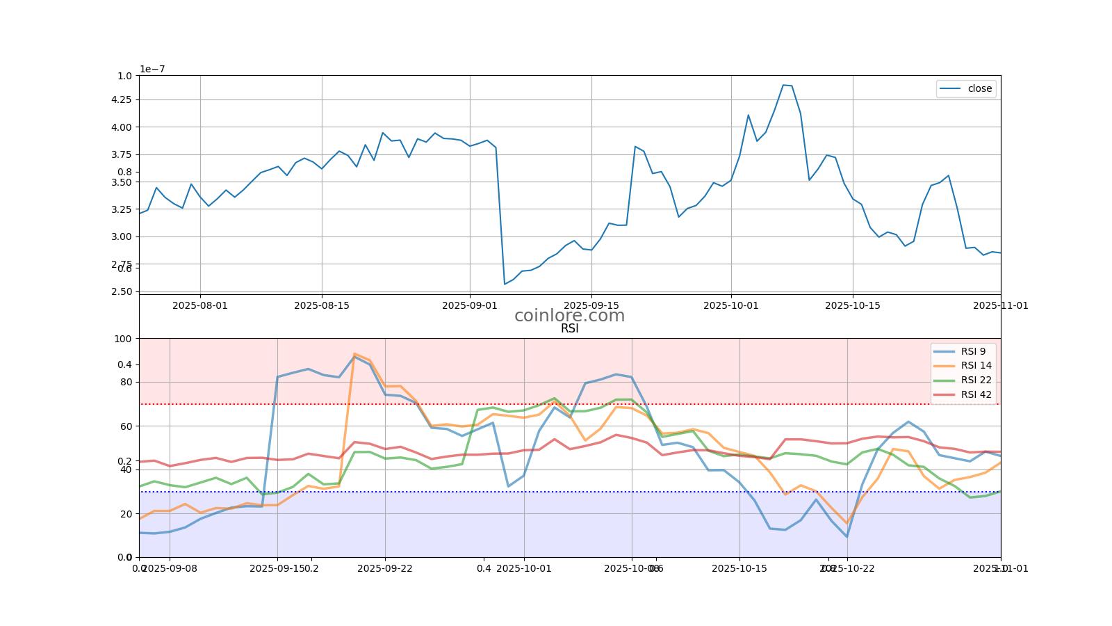 Poor Doge RSI indicator
