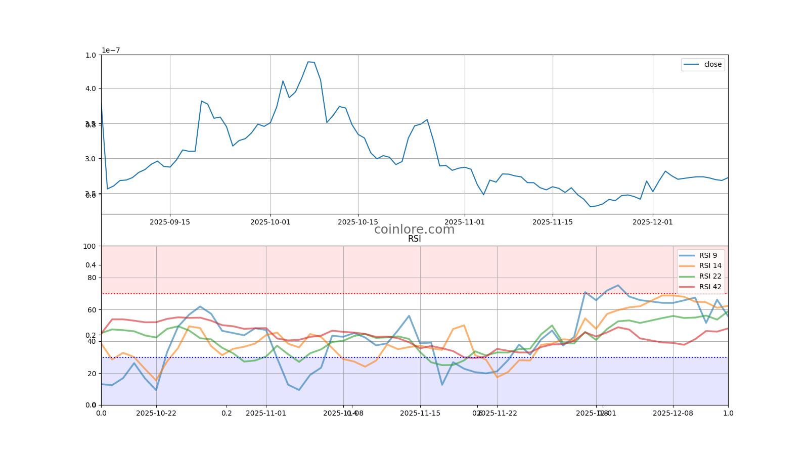 Poor Doge RSI indicator