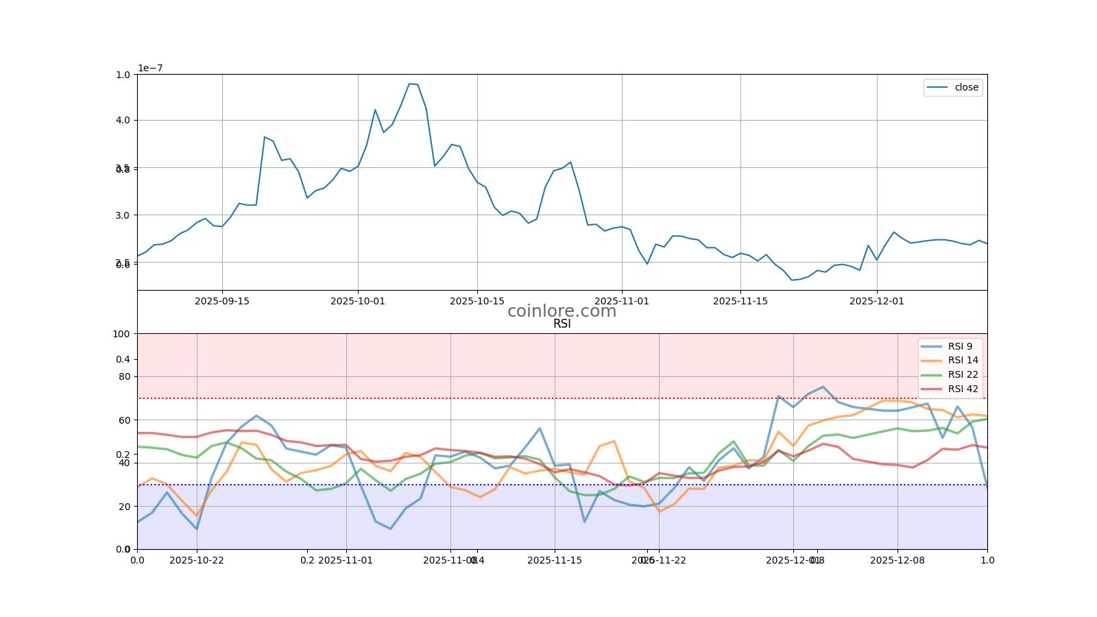 Poor Doge RSI indicator