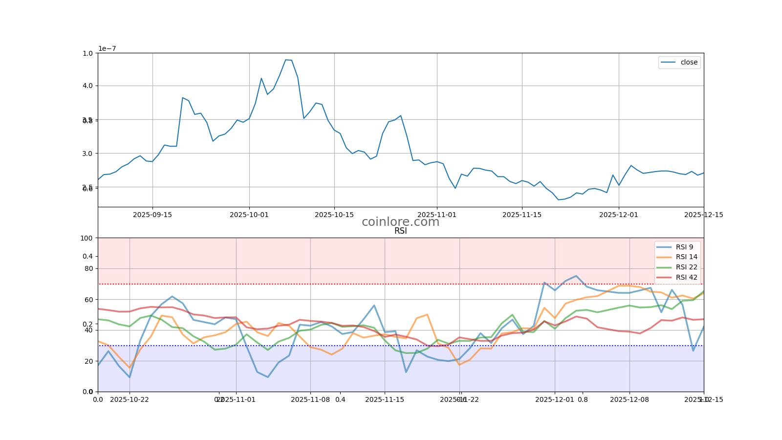 Poor Doge RSI indicator