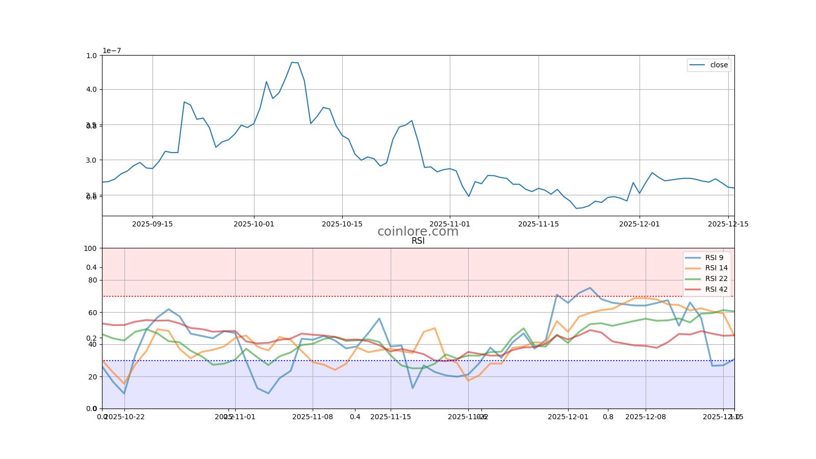 Poor Doge RSI indicator