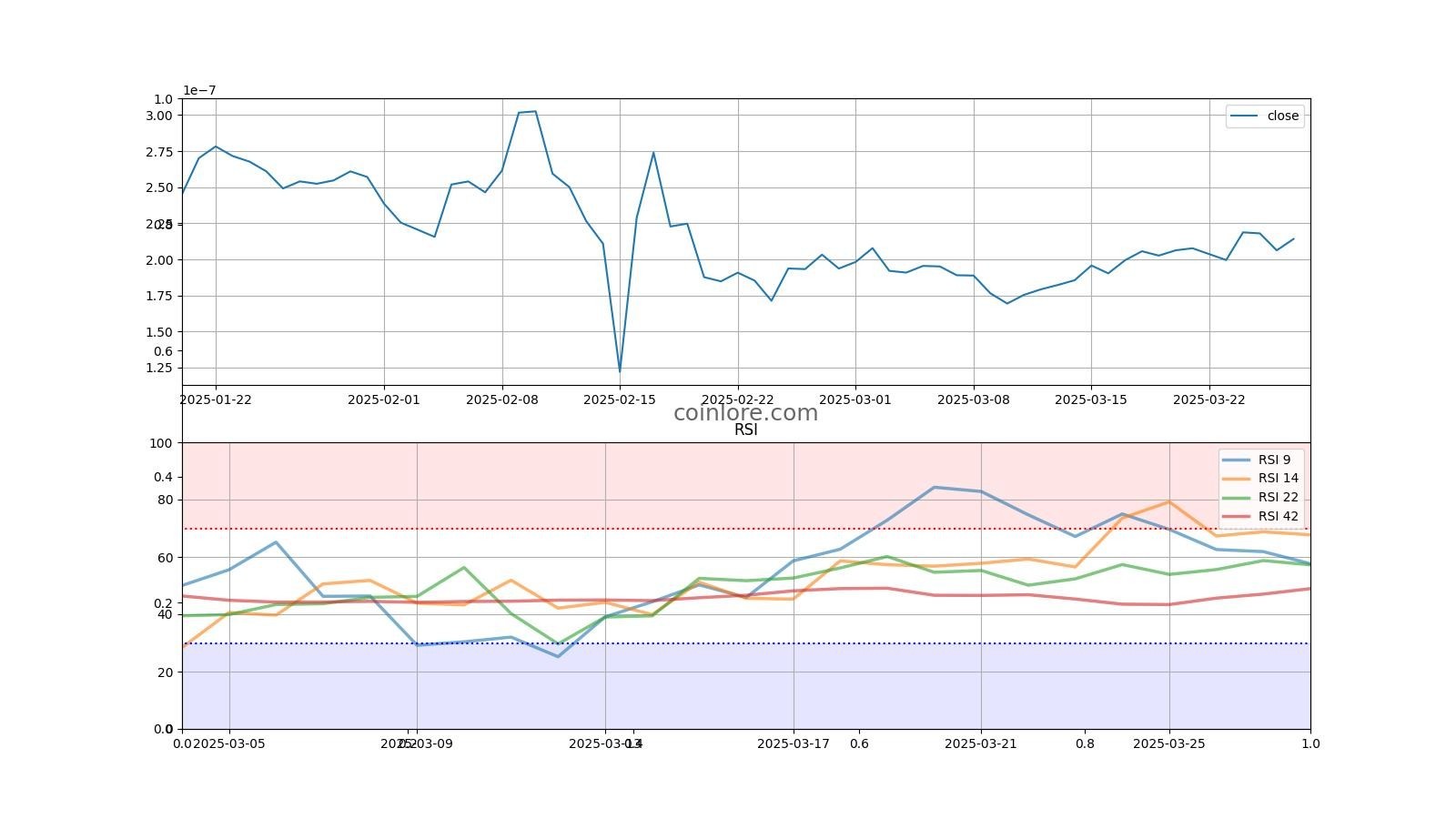 Poor Doge RSI indicator