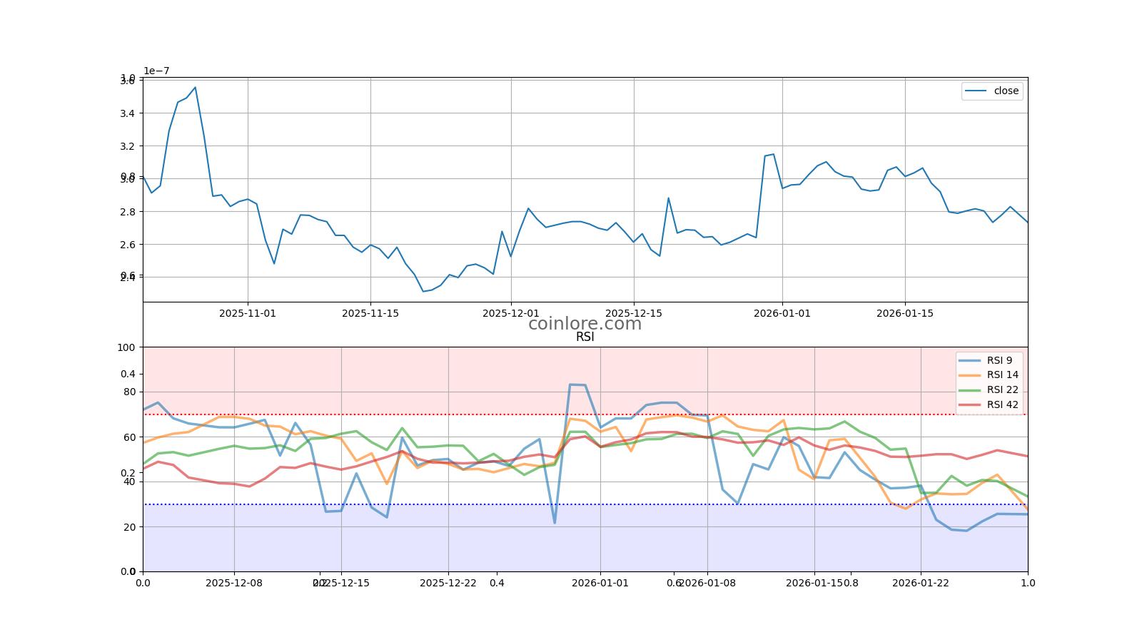 Poor Doge RSI indicator