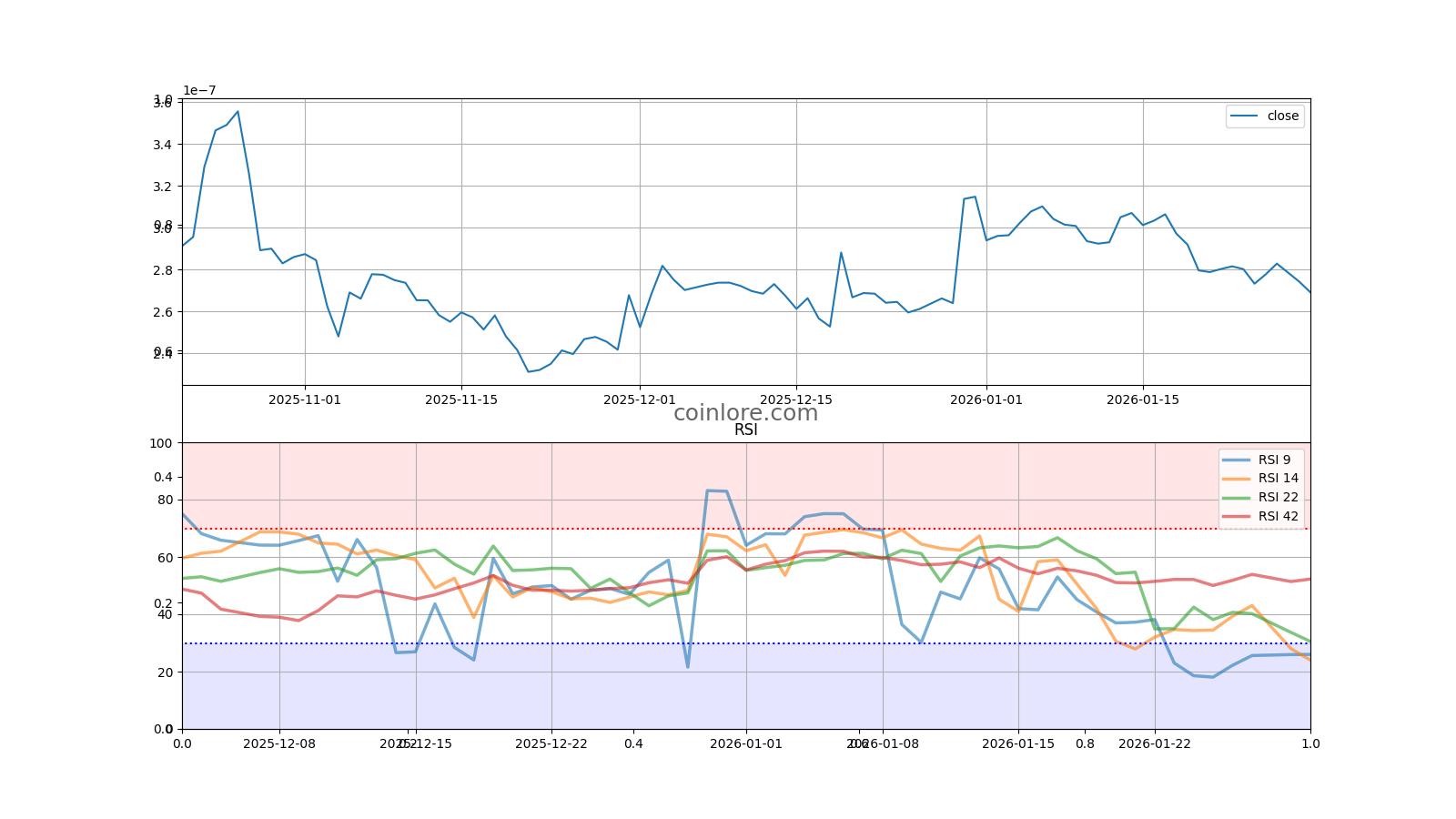 Poor Doge RSI indicator