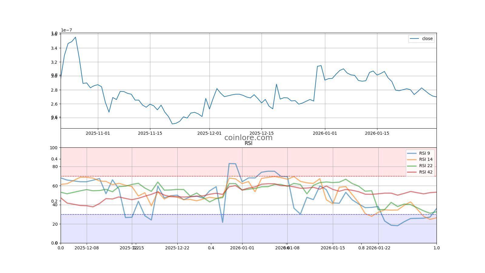 Poor Doge RSI indicator