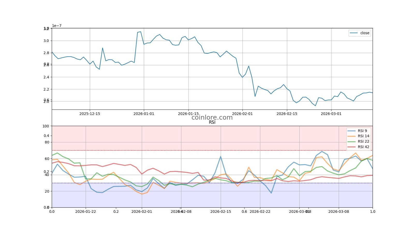 Poor Doge RSI indicator