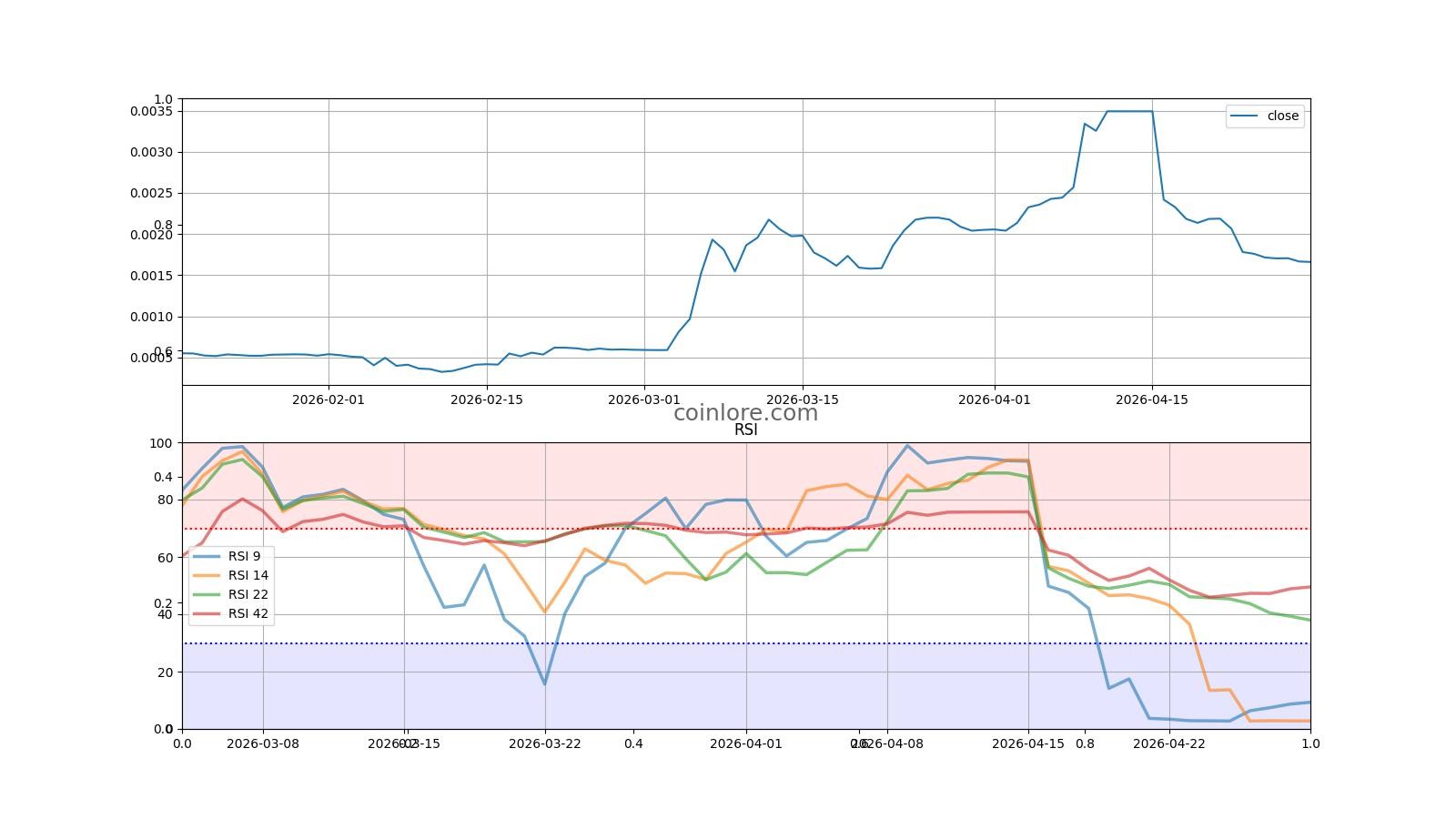 POP Network Token RSI indicator