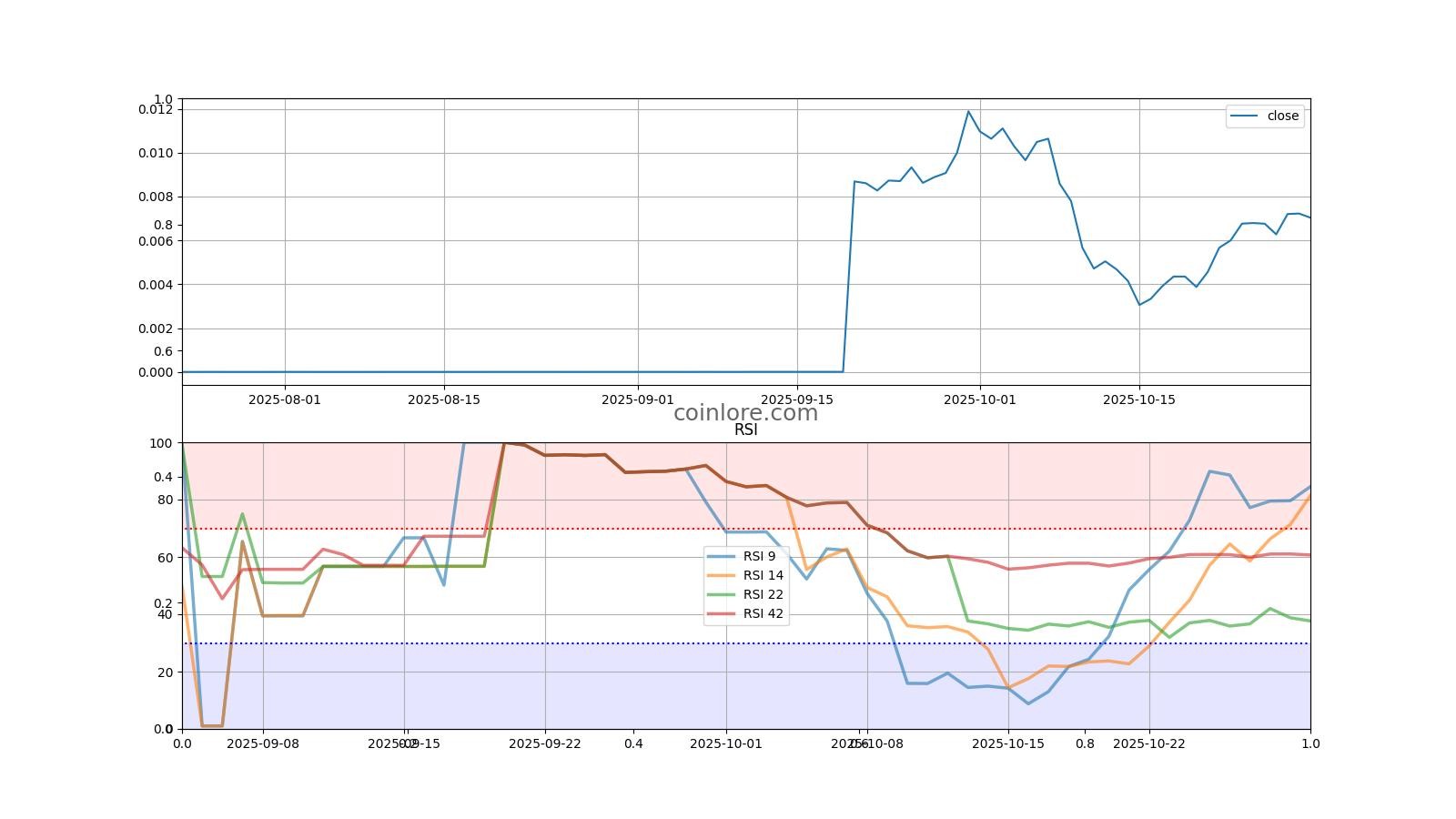 POP Network Token RSI indicator