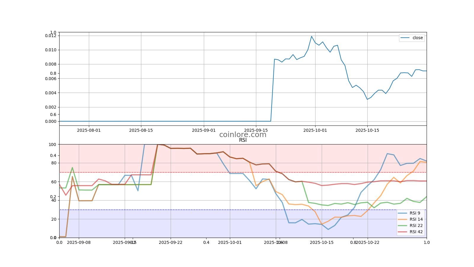 POP Network Token RSI indicator