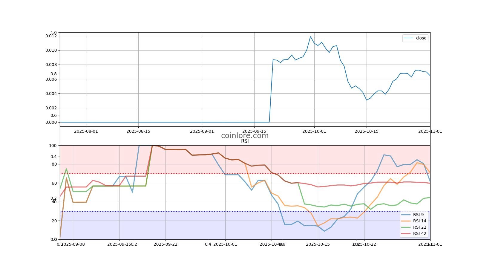 POP Network Token RSI indicator