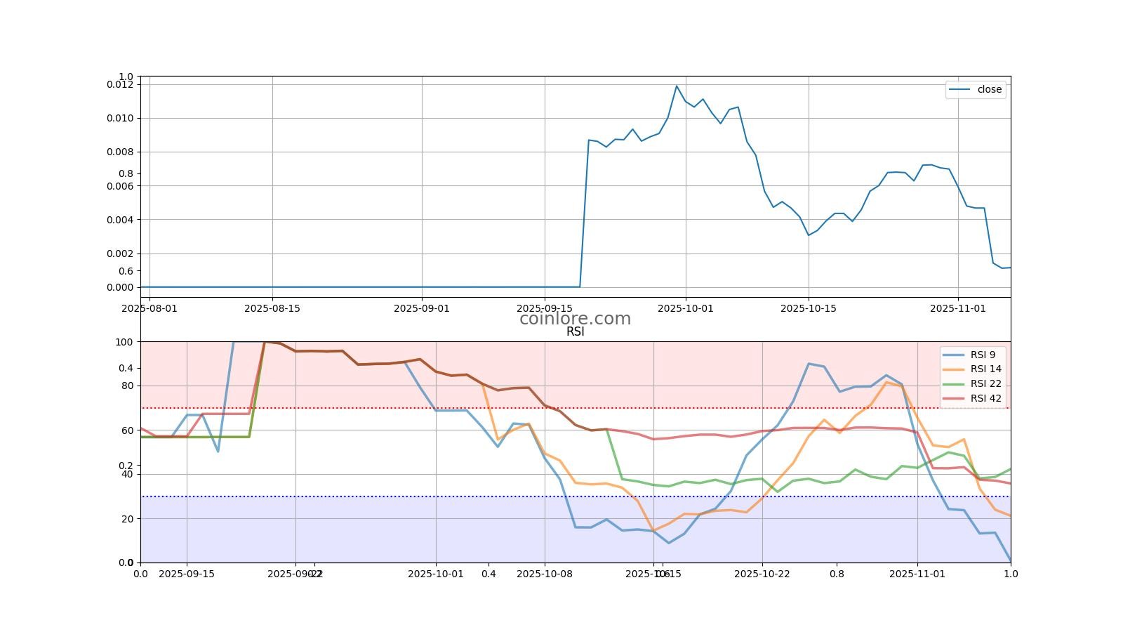 POP Network Token RSI indicator