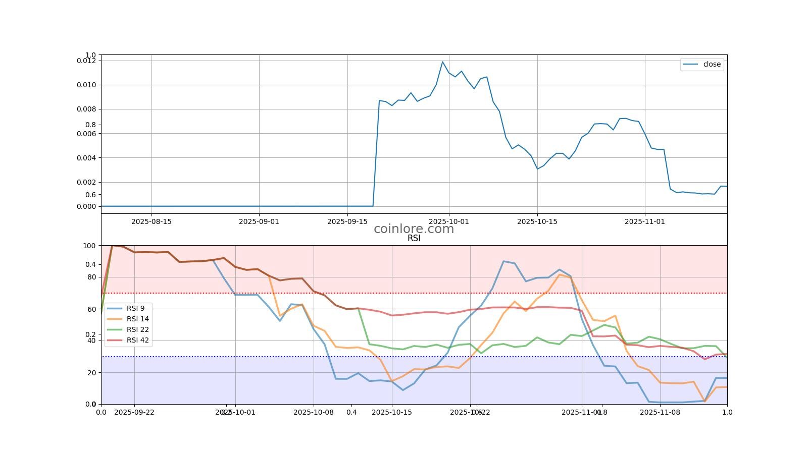 POP Network Token RSI indicator