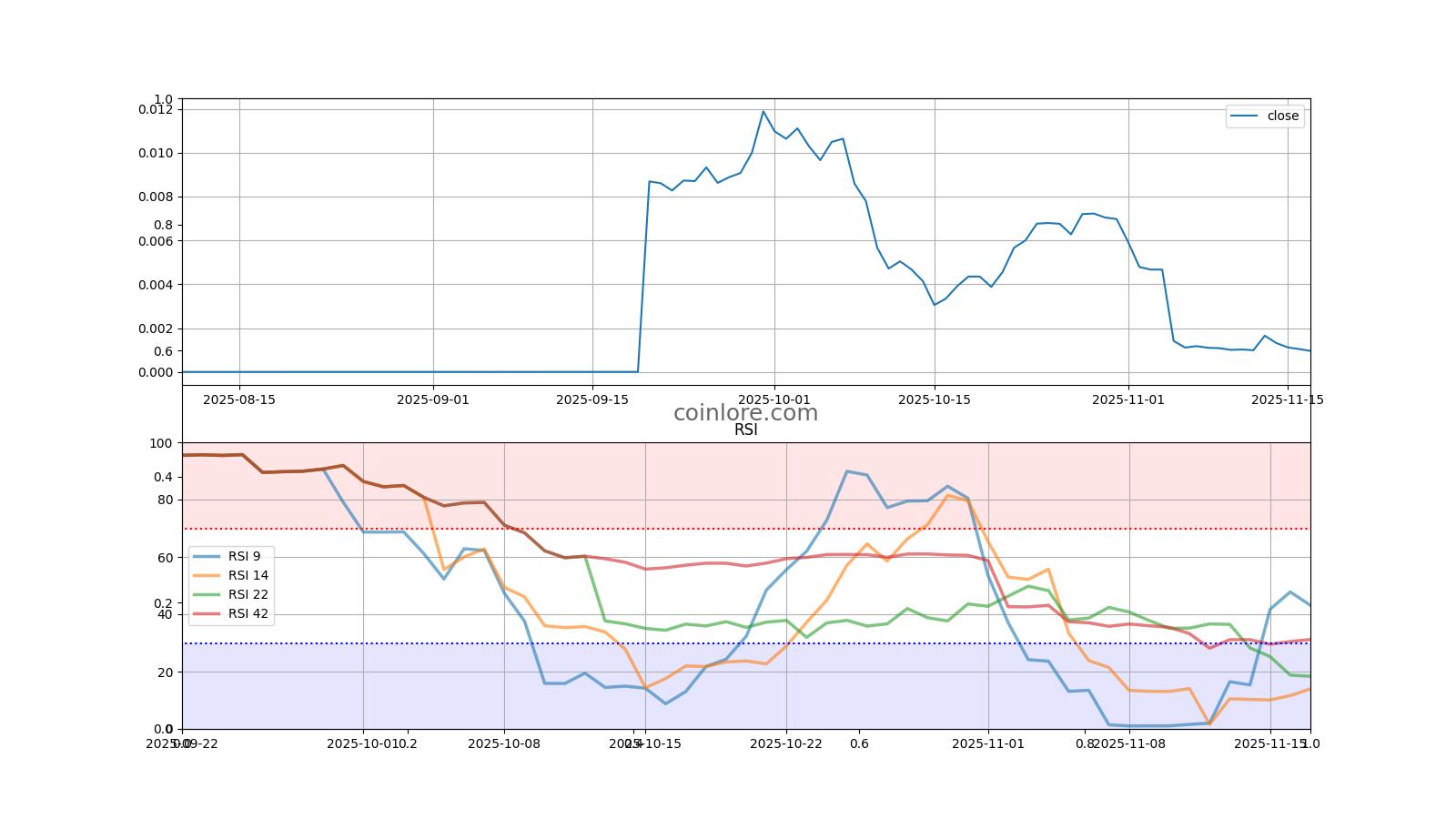 POP Network Token RSI indicator