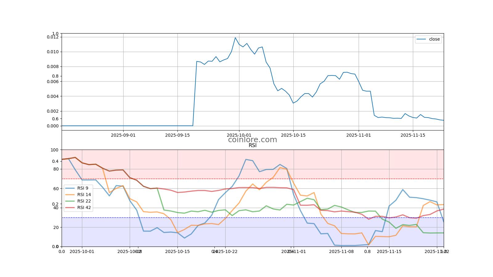 POP Network Token RSI indicator