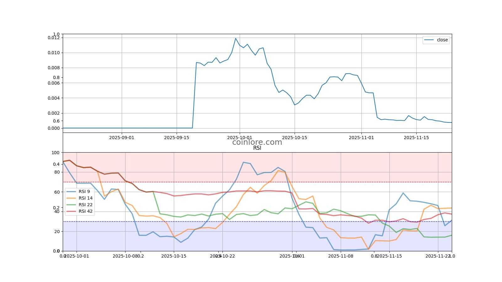 POP Network Token RSI indicator