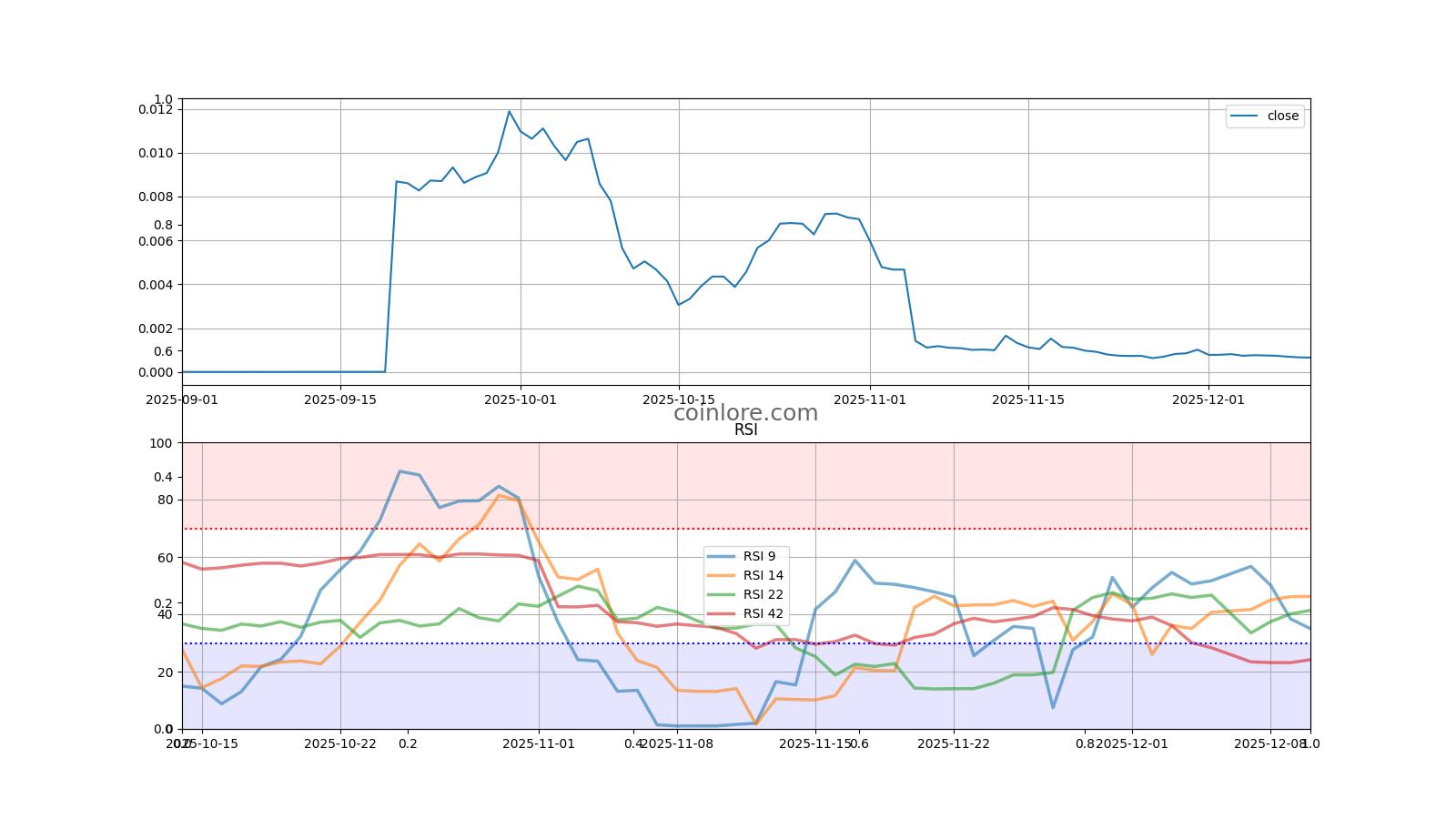 POP Network Token RSI indicator