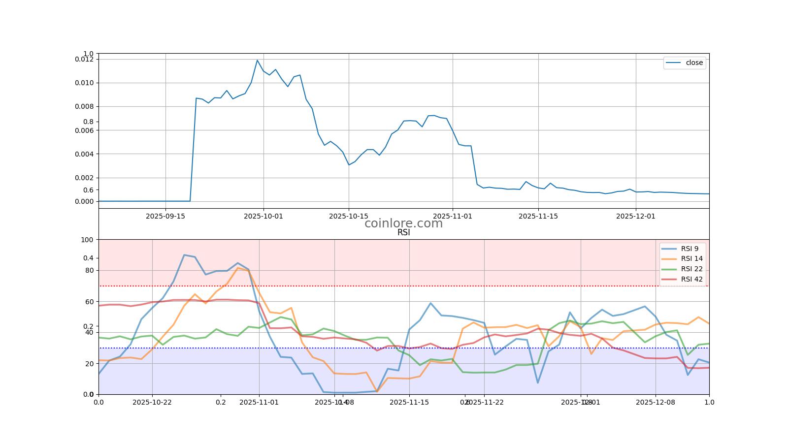POP Network Token RSI indicator