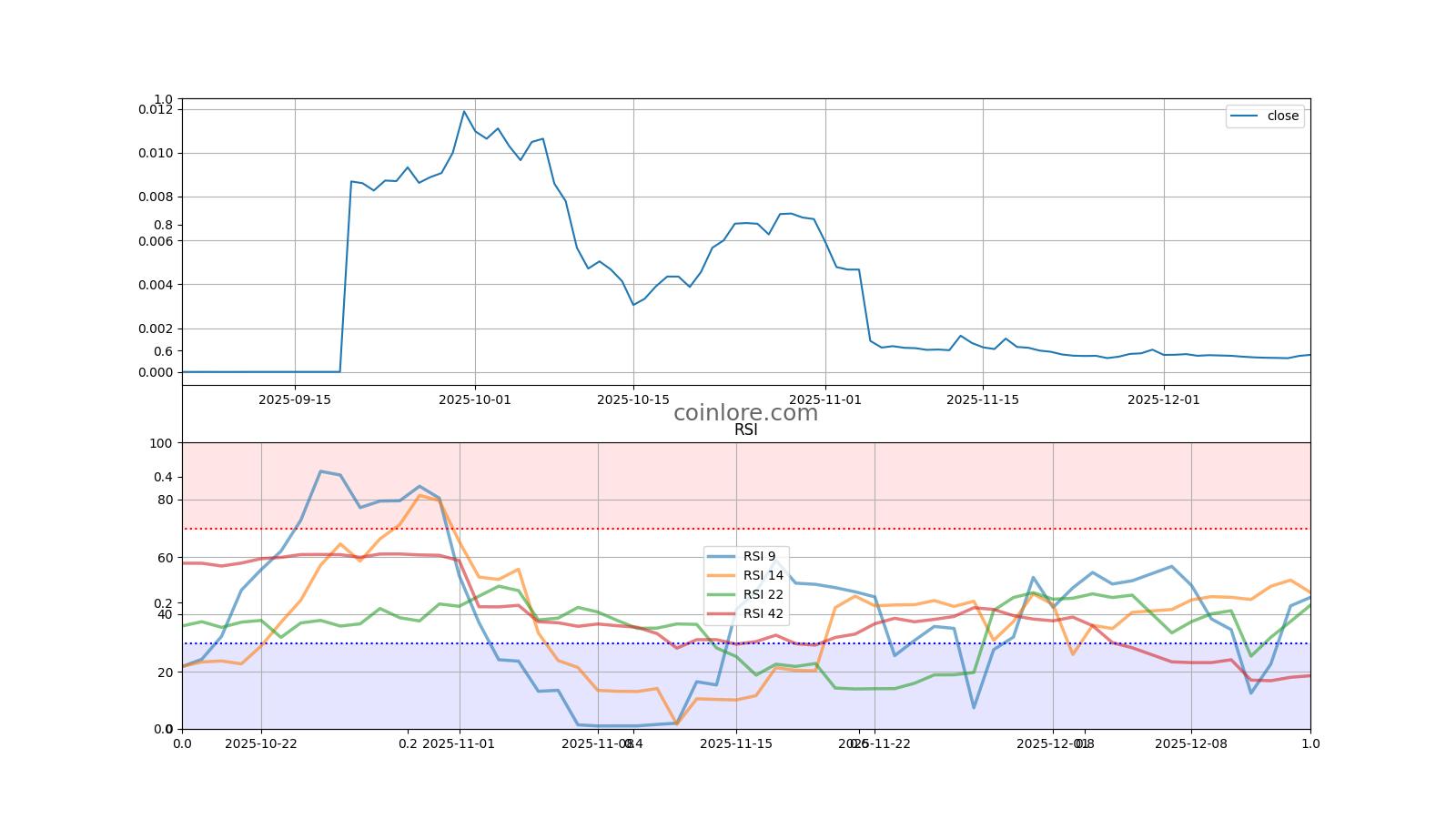 POP Network Token RSI indicator