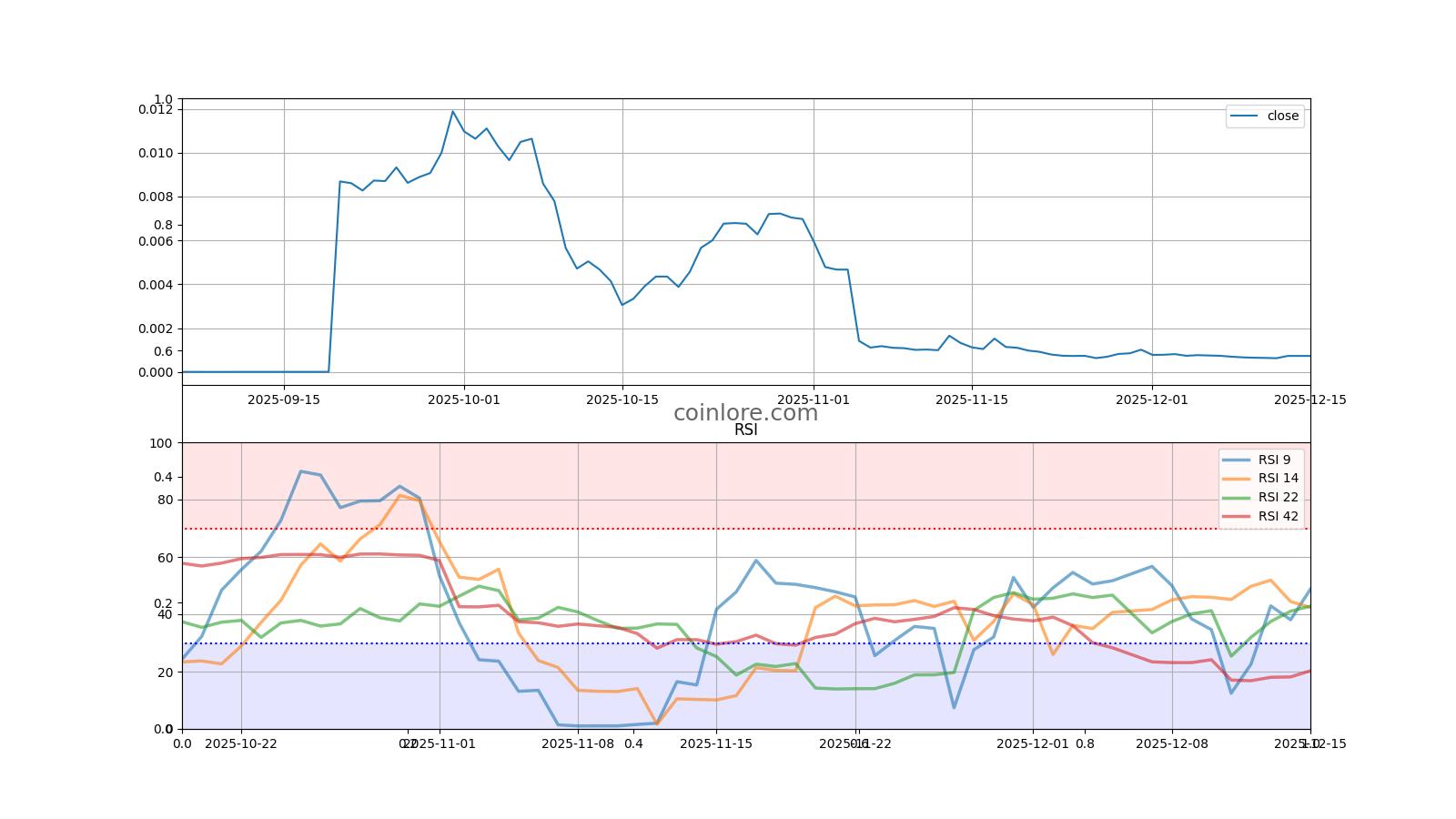 POP Network Token RSI indicator