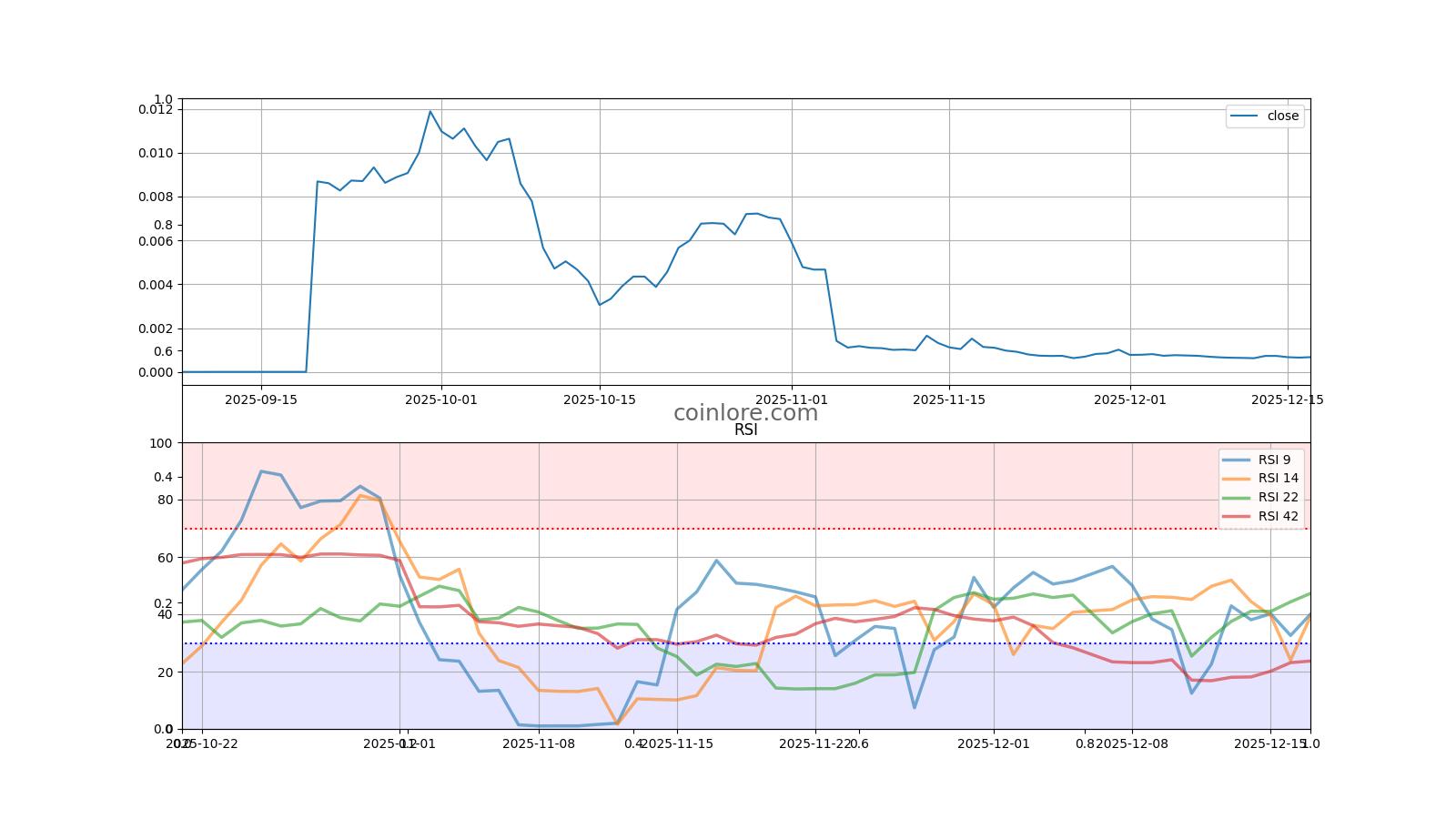 POP Network Token RSI indicator