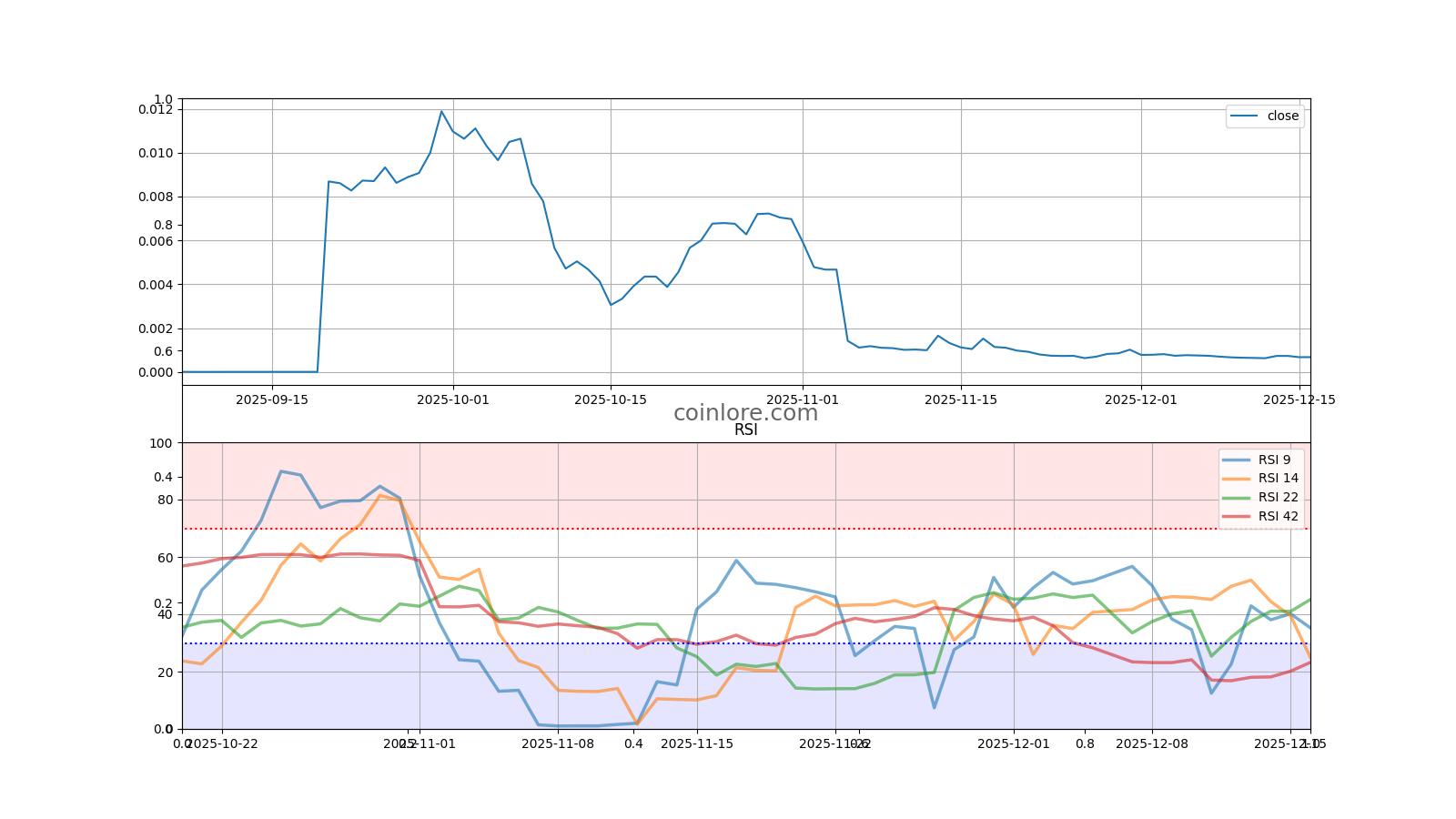 POP Network Token RSI indicator