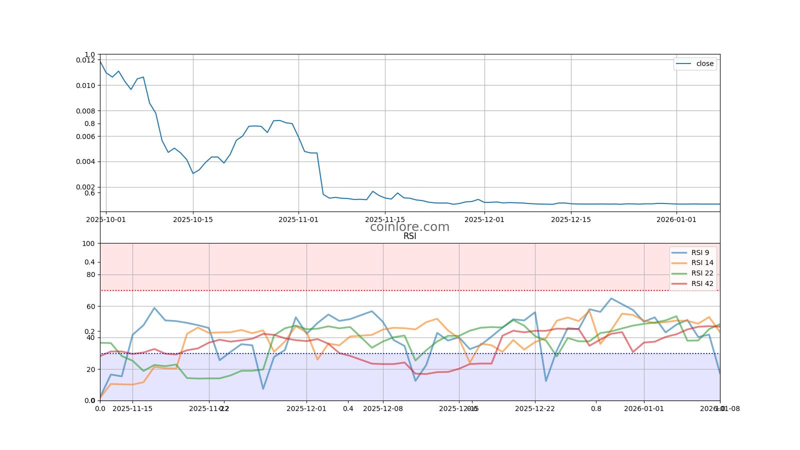 POP Network Token RSI indicator