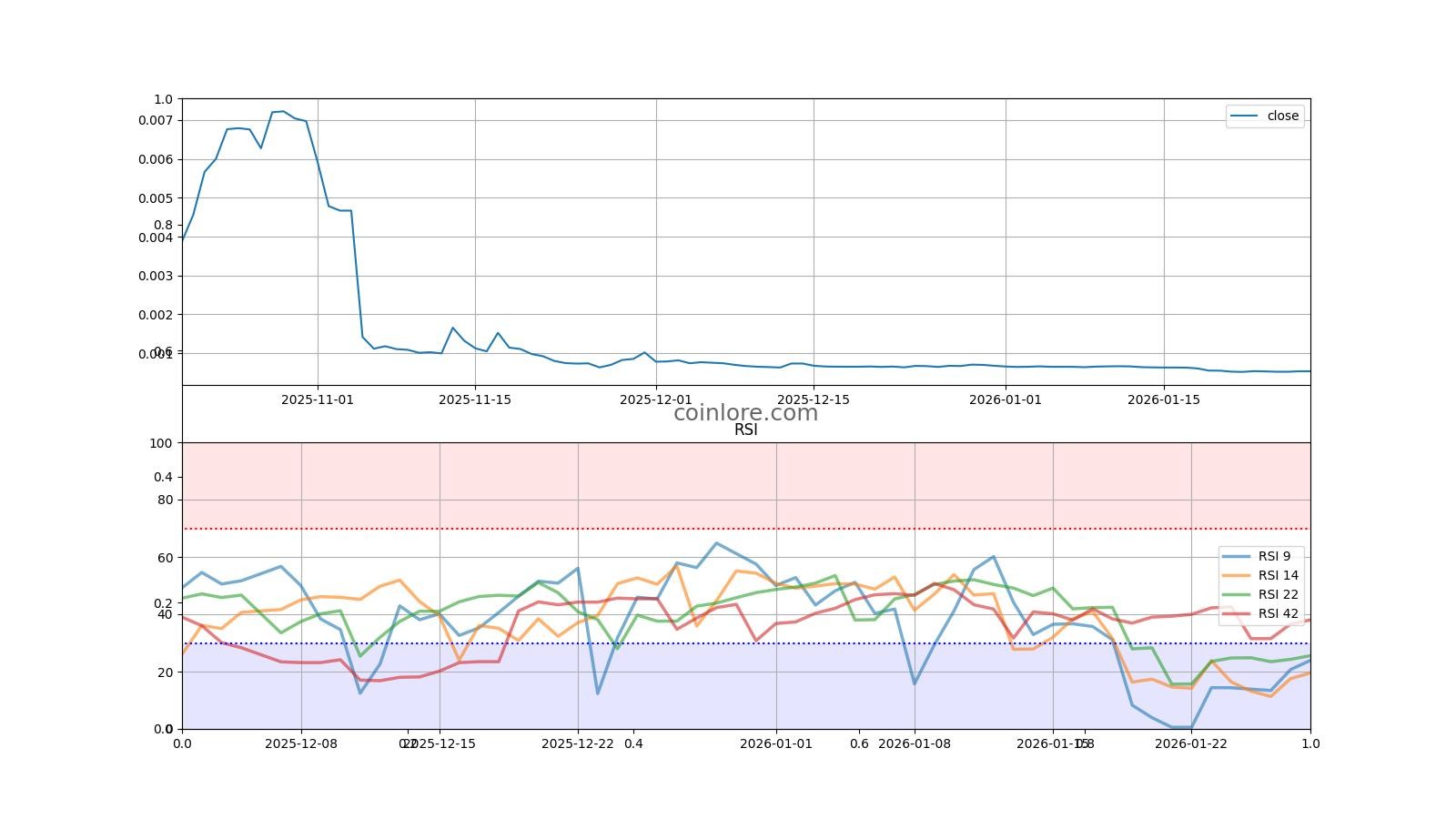 POP Network Token RSI indicator