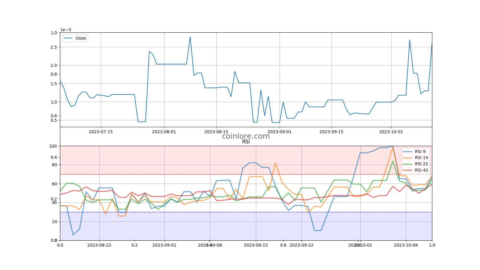 POP Network Token RSI indicator