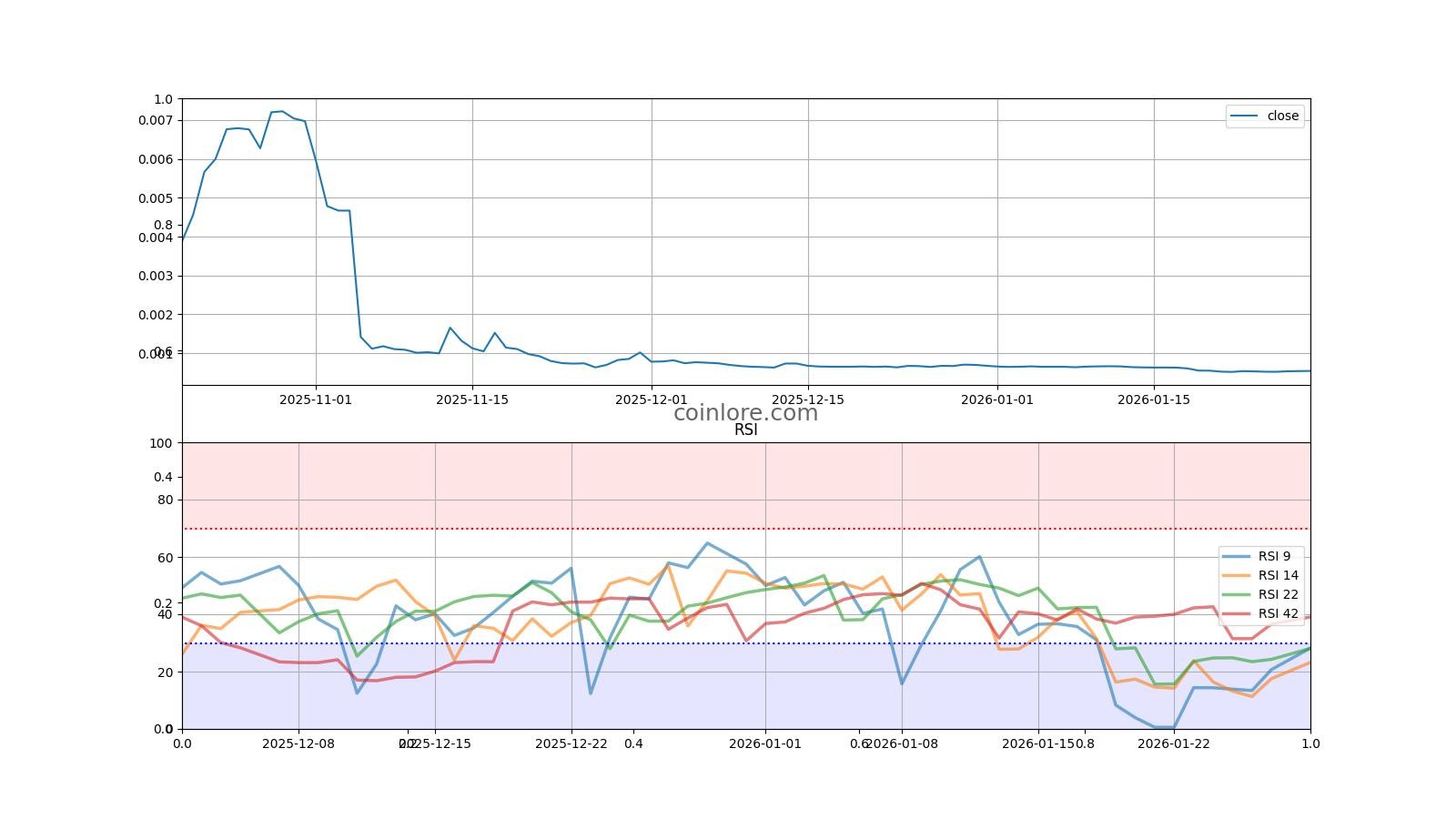 POP Network Token RSI indicator