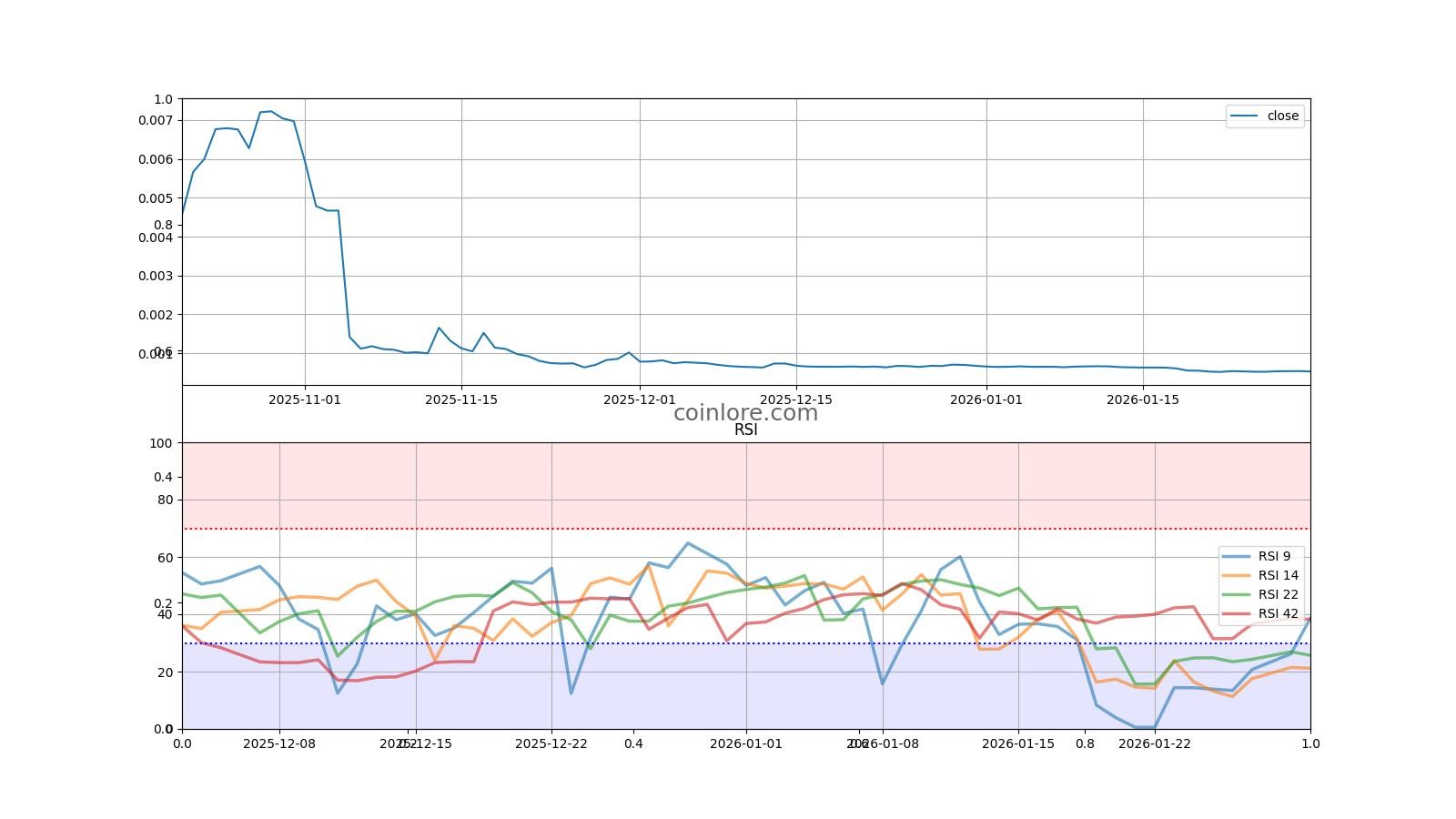 POP Network Token RSI indicator