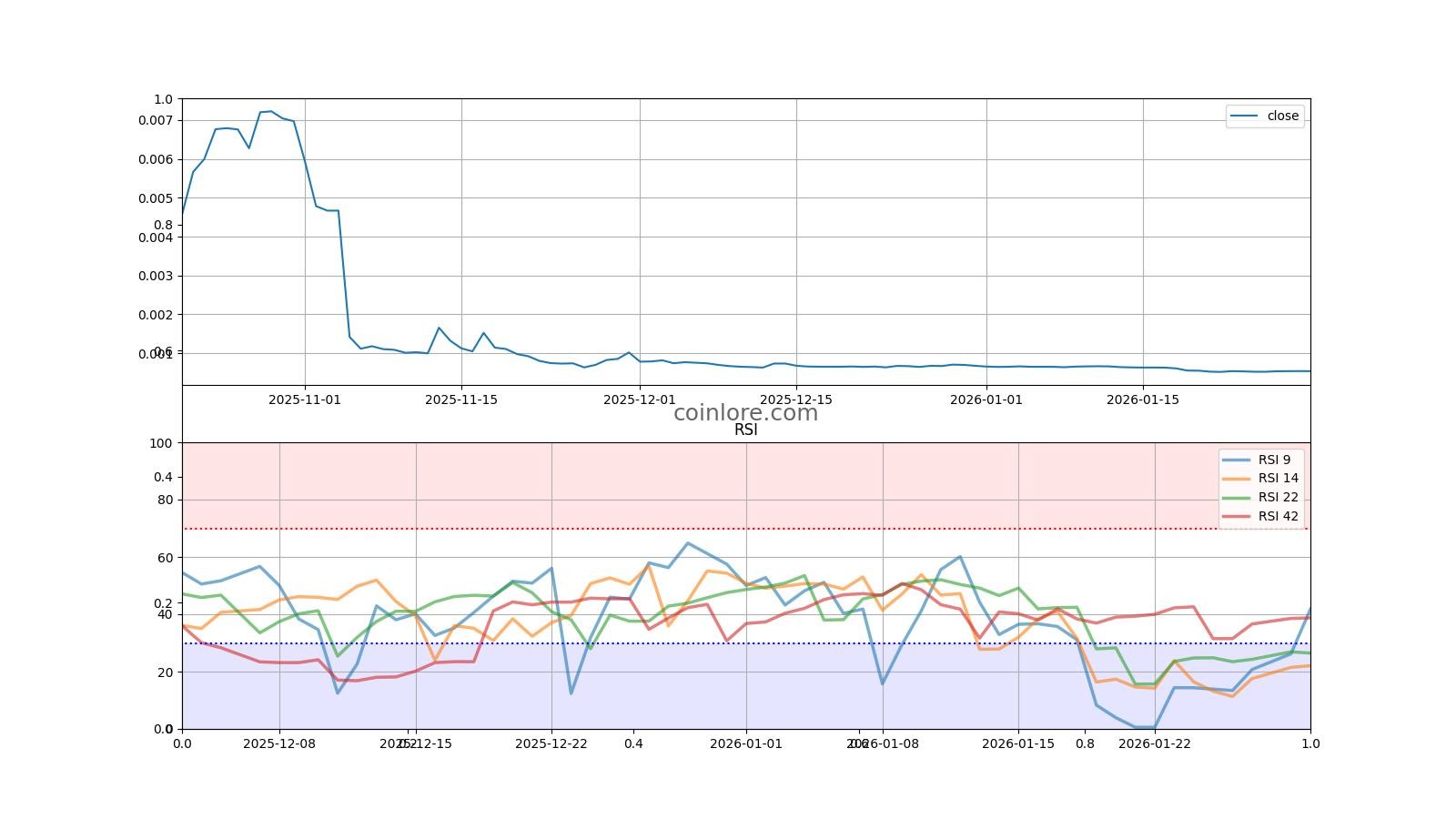 POP Network Token RSI indicator