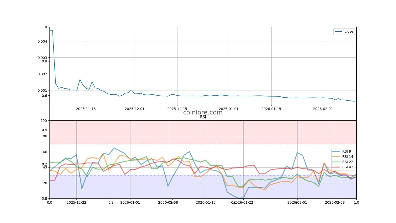 POP Network Token RSI indicator