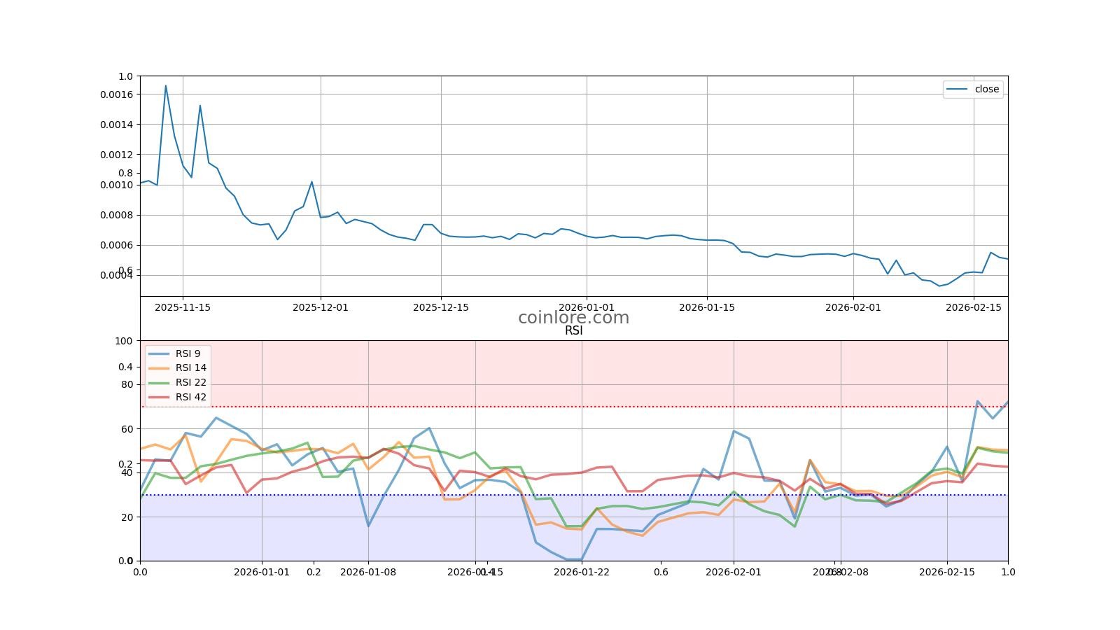 POP Network Token RSI indicator