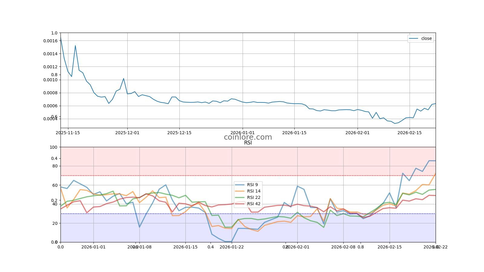 POP Network Token RSI indicator