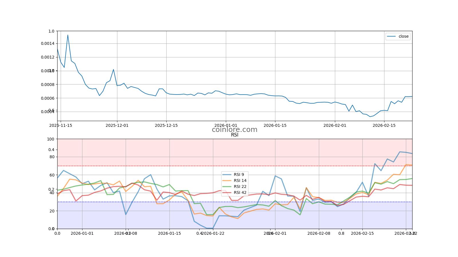 POP Network Token RSI indicator