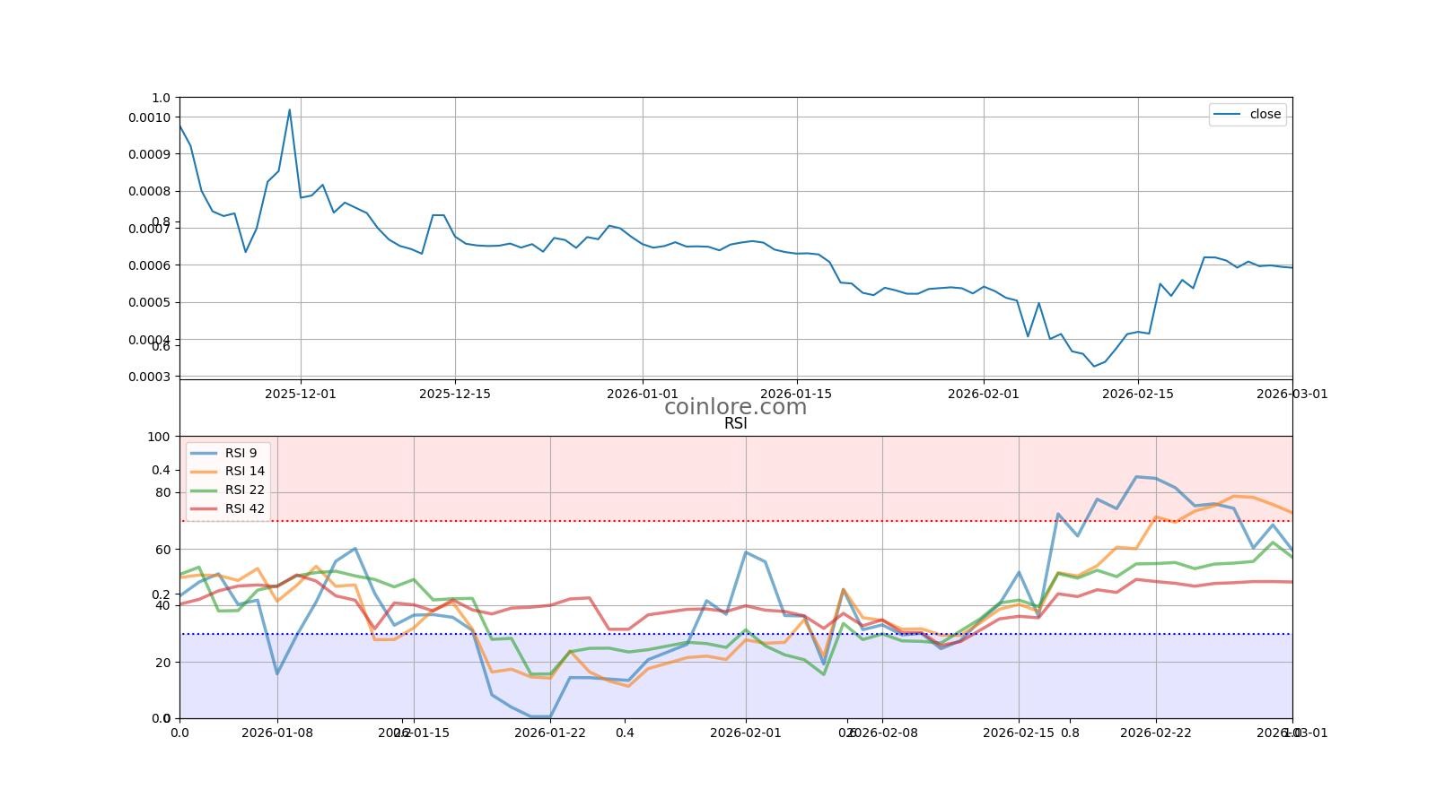 POP Network Token RSI indicator