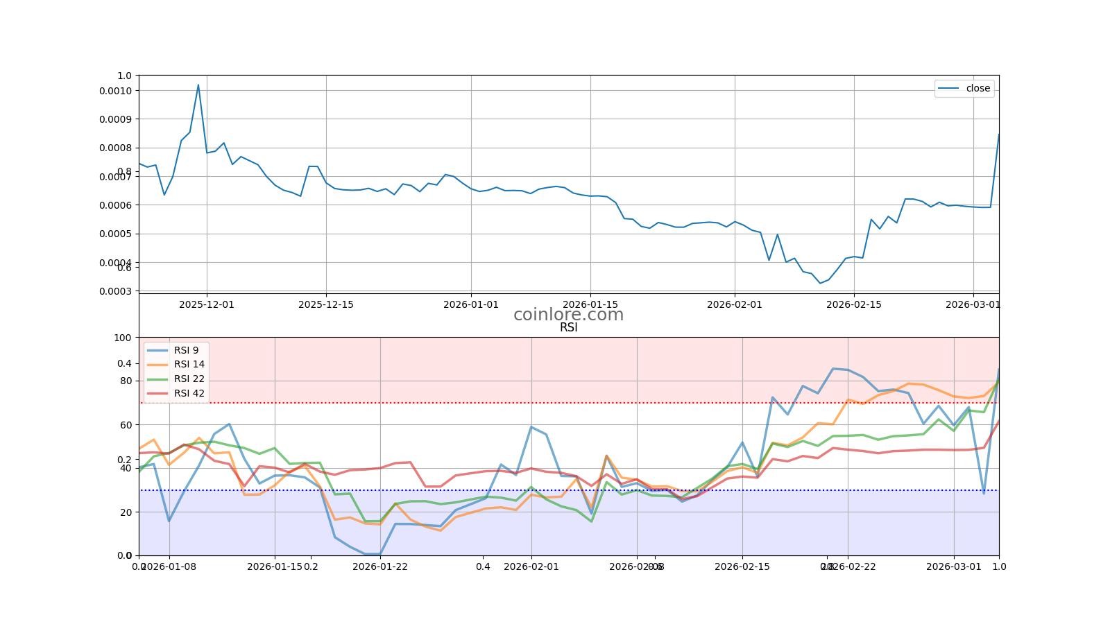 POP Network Token RSI indicator