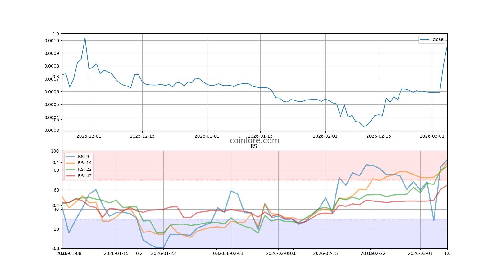 POP Network Token RSI indicator