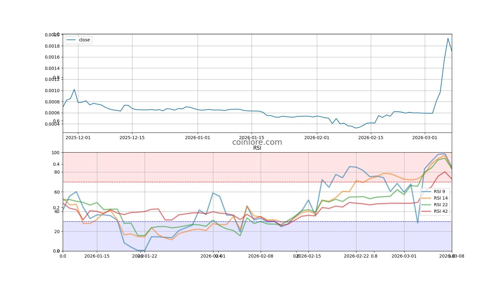 POP Network Token RSI indicator