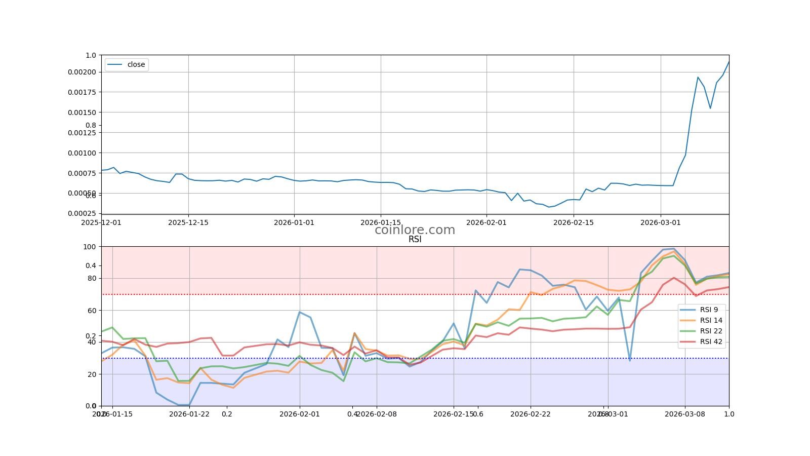 POP Network Token RSI indicator