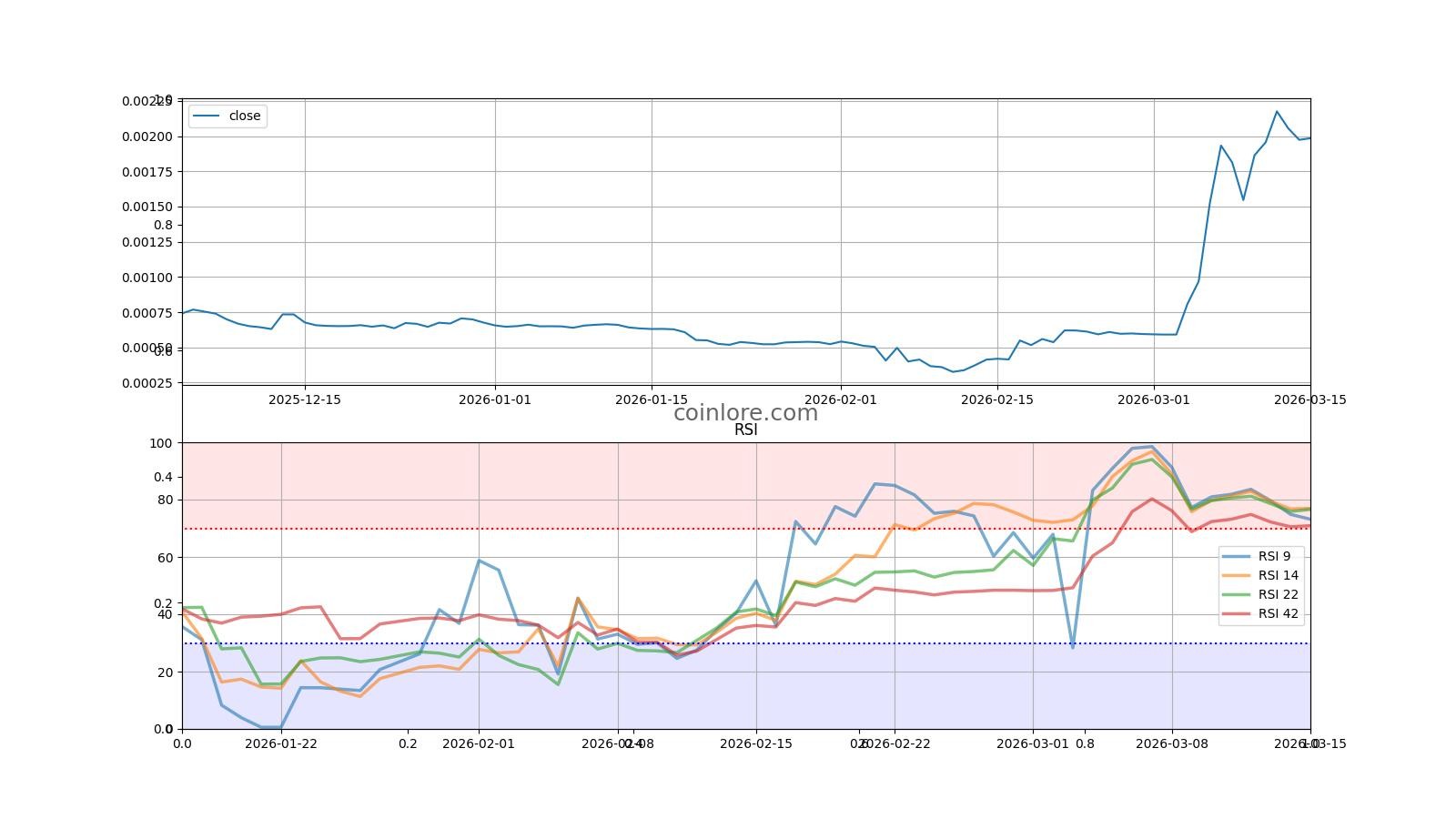 POP Network Token RSI indicator