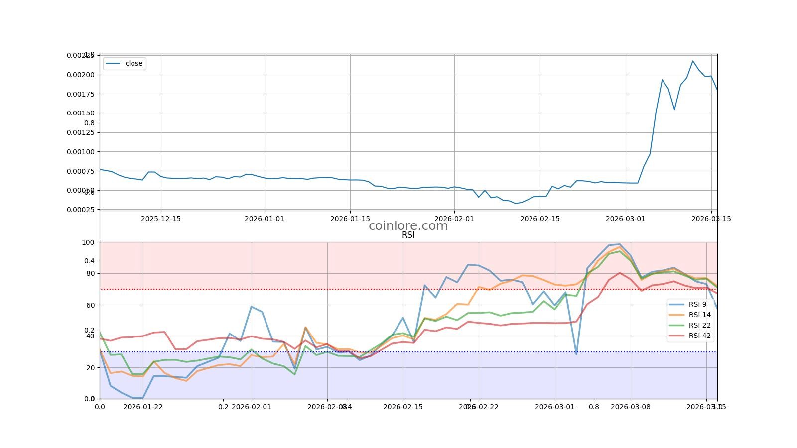 POP Network Token RSI indicator