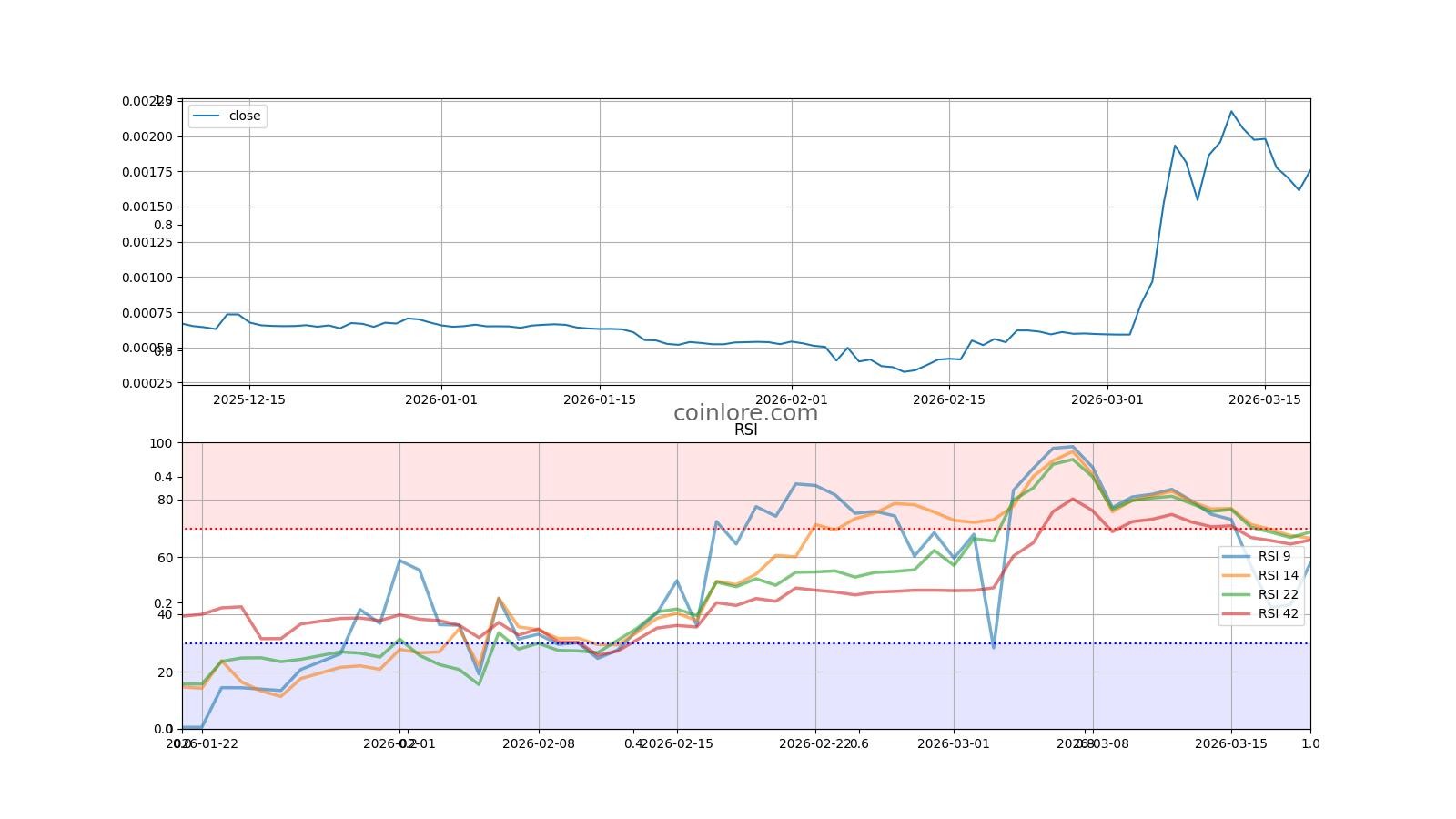 POP Network Token RSI indicator