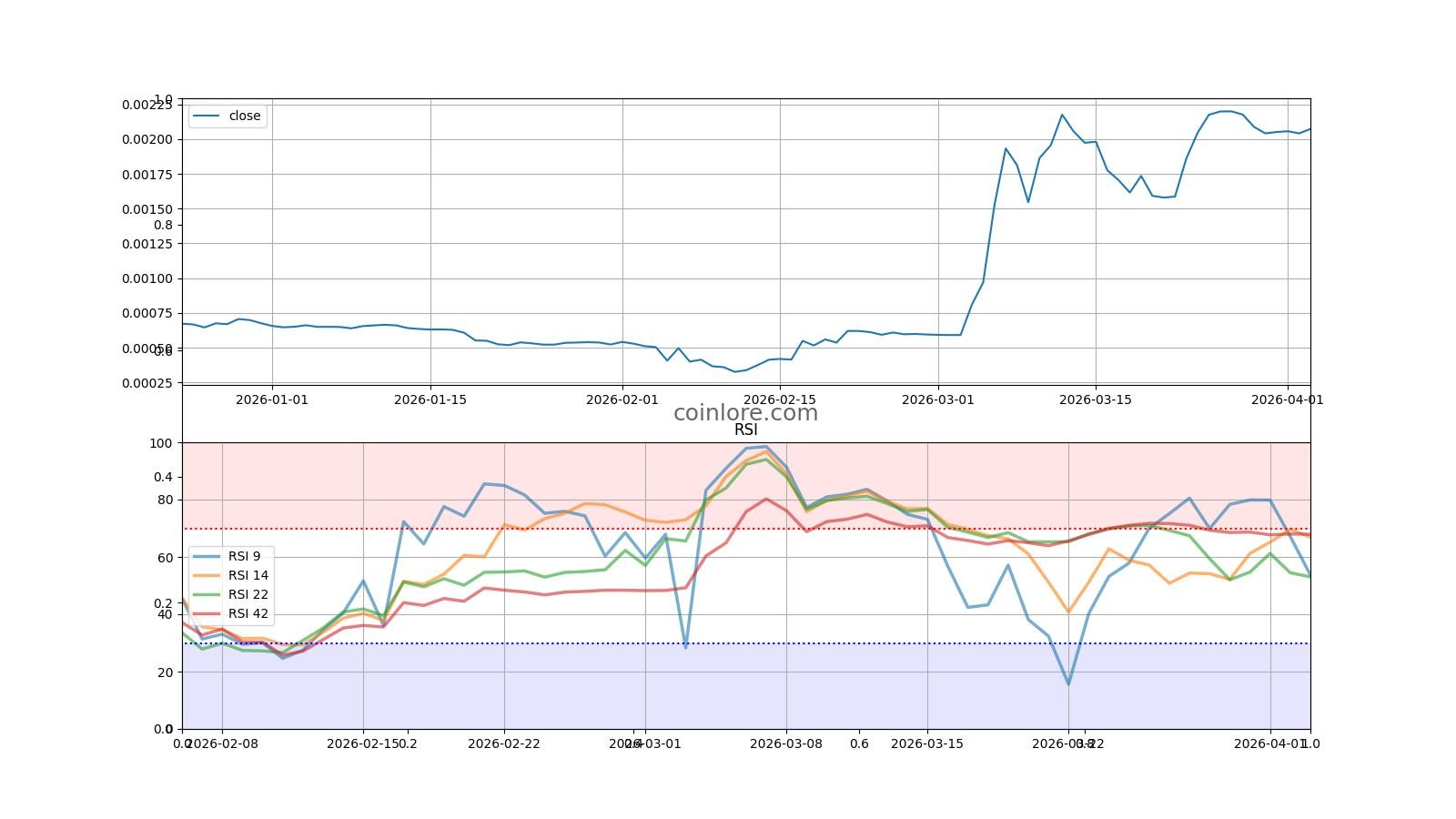 POP Network Token RSI indicator