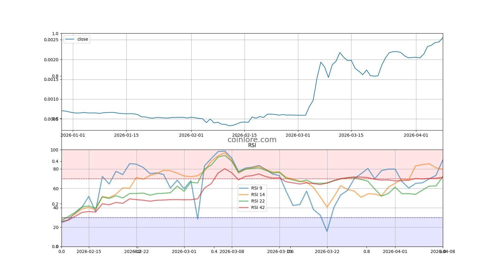 POP Network Token RSI indicator