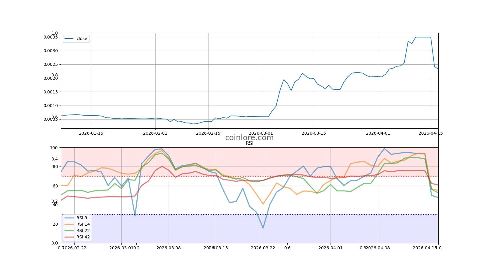 POP Network Token RSI indicator