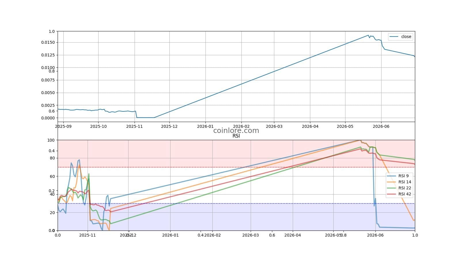 POP RSI indicator