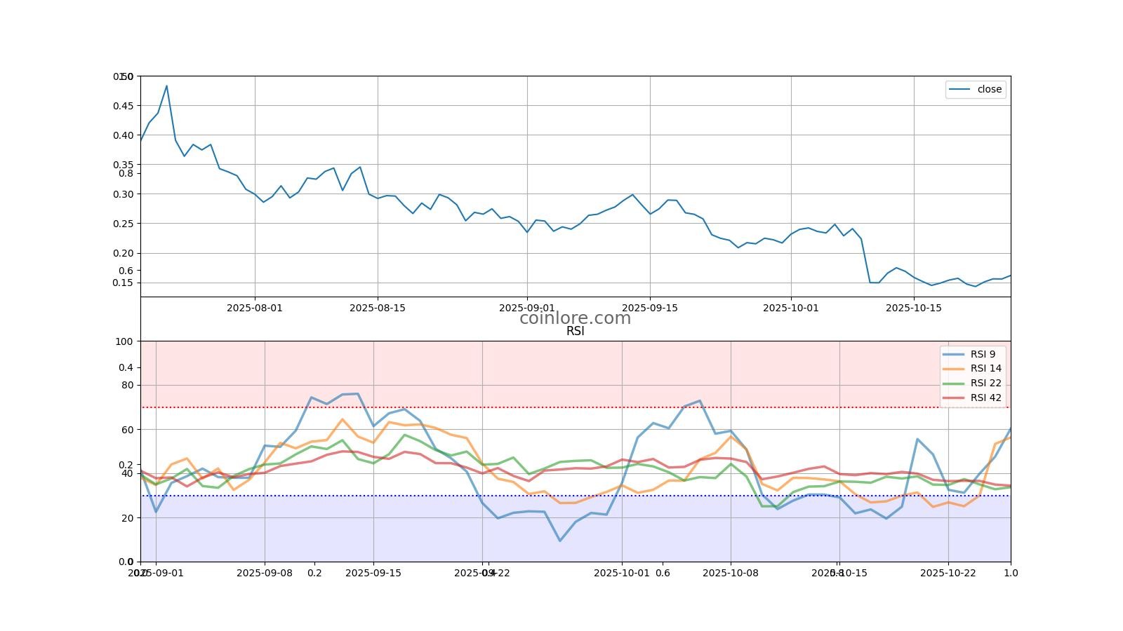 Popcat RSI indicator