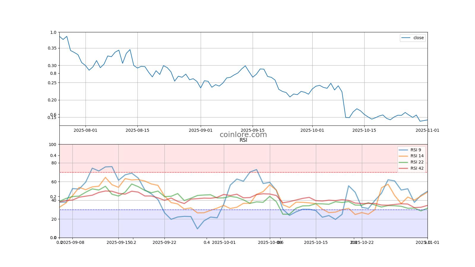 Popcat RSI indicator